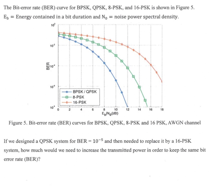 Solved The Bit Error Rate Ber Curve For Bpsk Qpsk 8 Psk