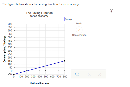 Solved The figure below shows the saving function for an | Chegg.com