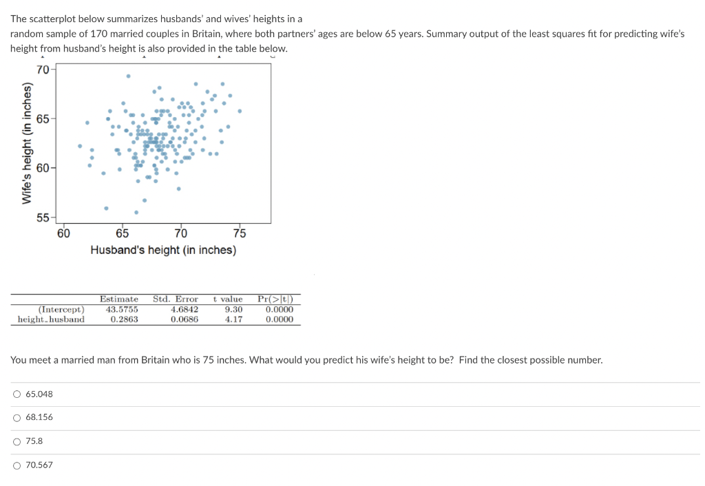 Solved The scatterplot below summarizes husbands' and wives' | Chegg.com