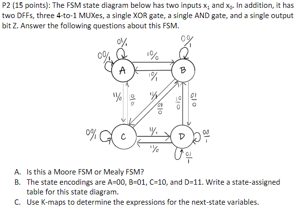 Solved P2 (15 points): The FSM state diagram below has two | Chegg.com