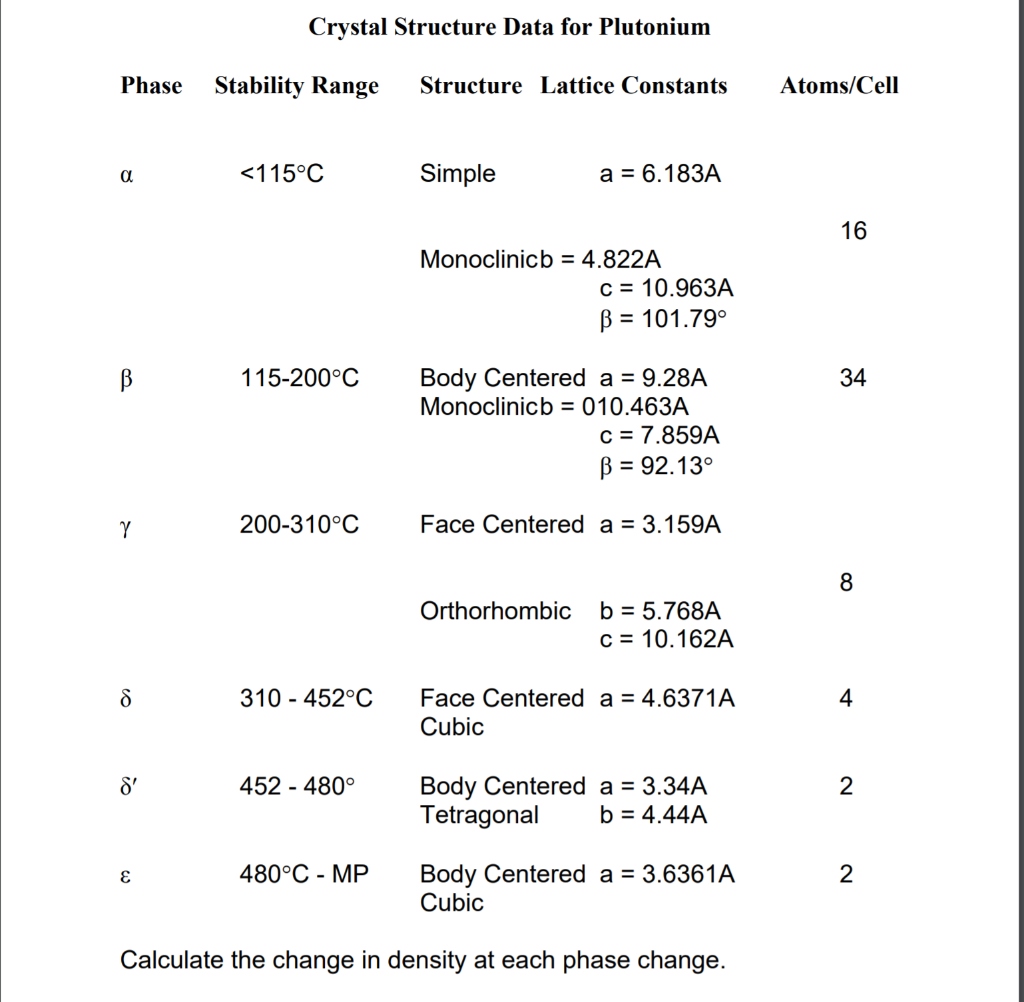 Solved Crystal Structure Data for Plutonium Phase Stability | Chegg.com