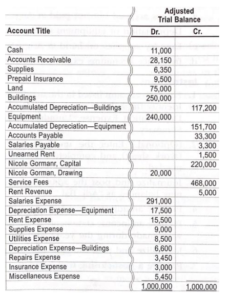Solved The adjusted trial balance for ABC Company for the | Chegg.com