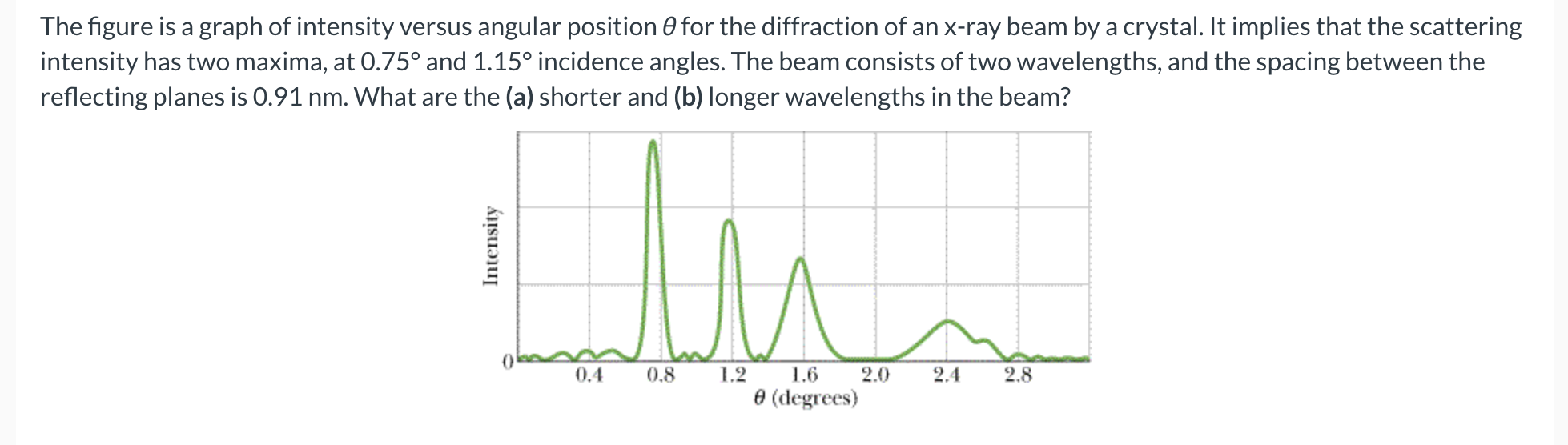Solved The figure is a graph of intensity versus angular | Chegg.com