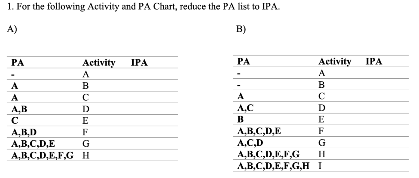Solved 1. ﻿For the following Activity and PA Chart, reduce | Chegg.com