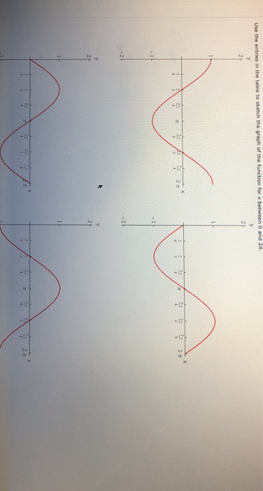 Solved Use the entries in the table to sketch the graph of | Chegg.com