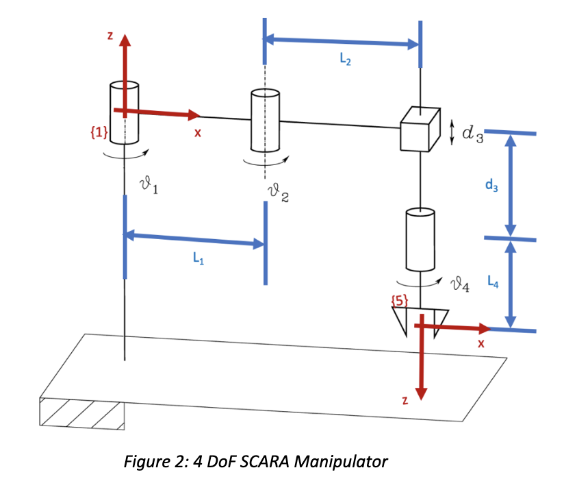 Solved Given the SCARA manipulator shown below: a. Assign | Chegg.com