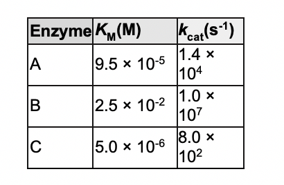 Solved Which enzyme has the highest catalytic efficiency? | Chegg.com