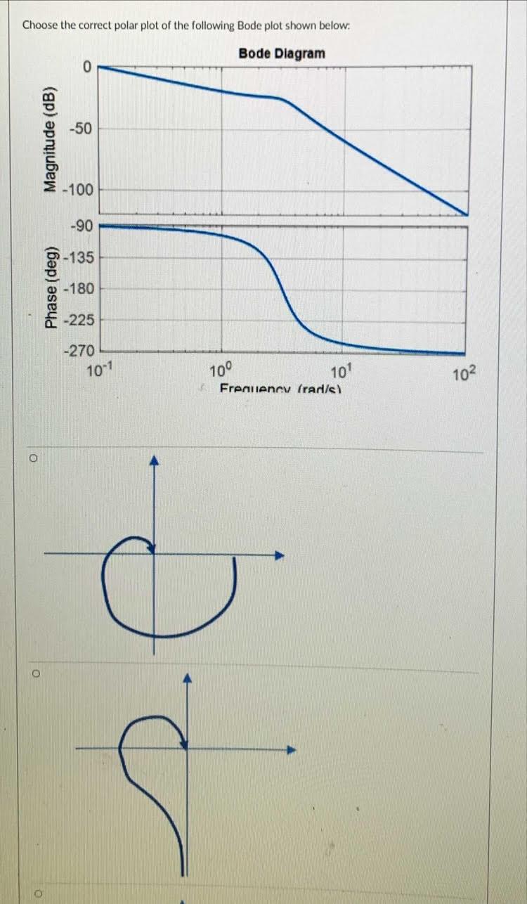 Solved Choose the correct polar plot of the following Bode | Chegg.com