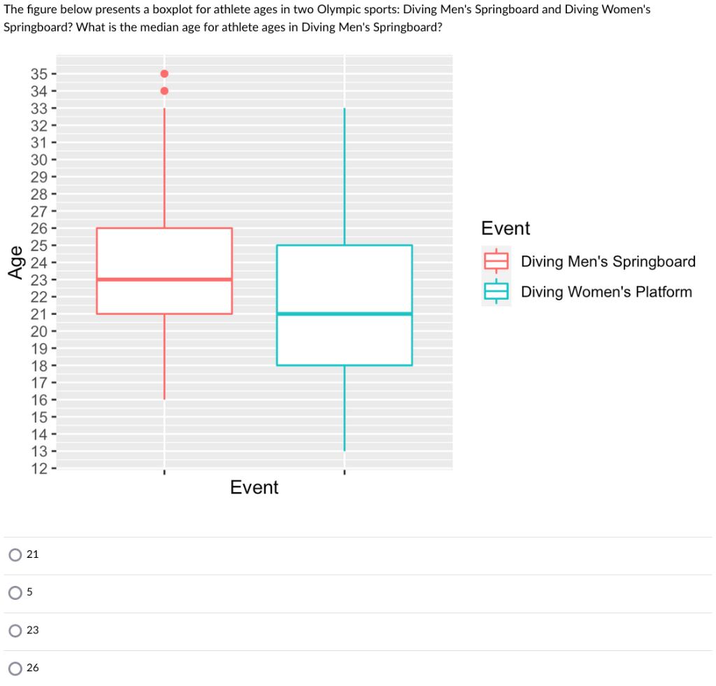Solved The figure below presents a boxplot for athlete ages | Chegg.com