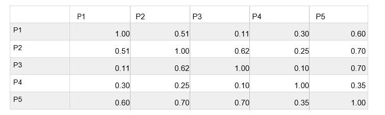 Solved The following table includes the similarity matrix | Chegg.com