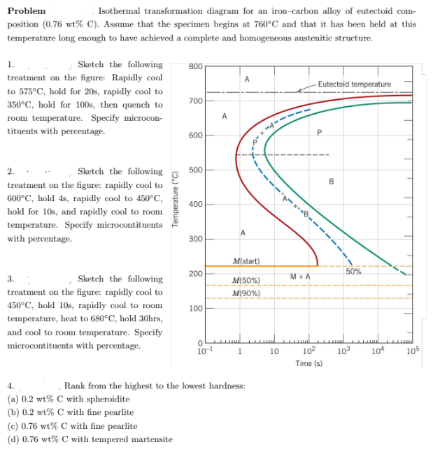 Problem Isothermal transformation diagram for an | Chegg.com