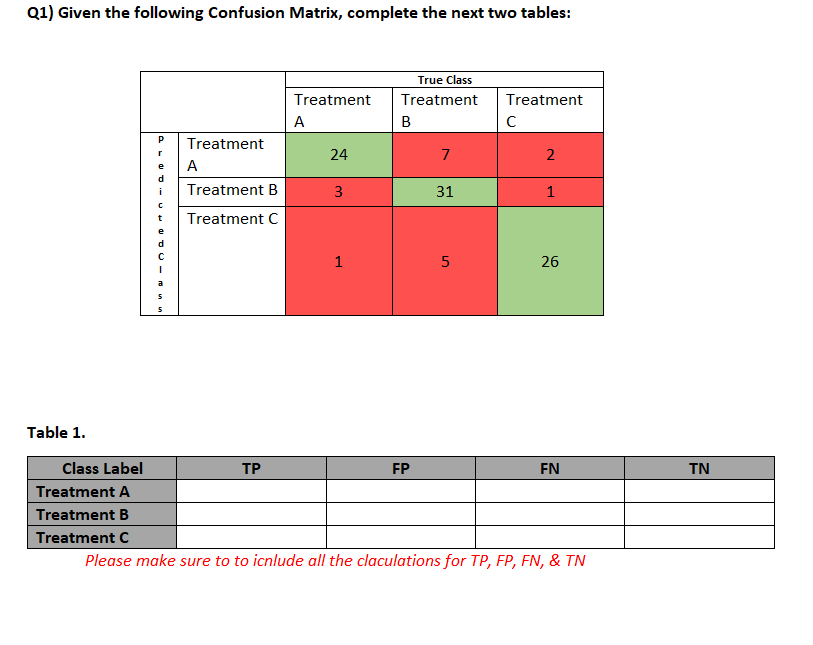 Solved - True Positive (TP): It refers to the number of | Chegg.com