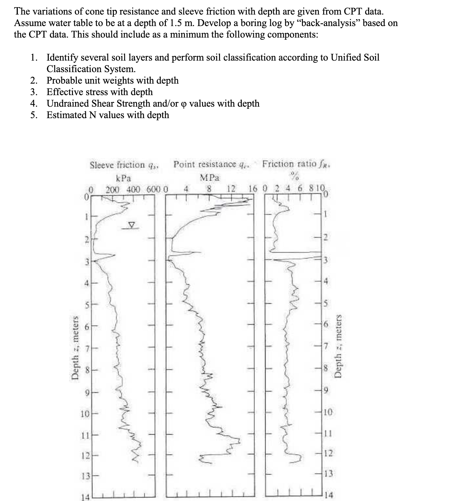 Solved The variations of cone tip resistance and sleeve | Chegg.com