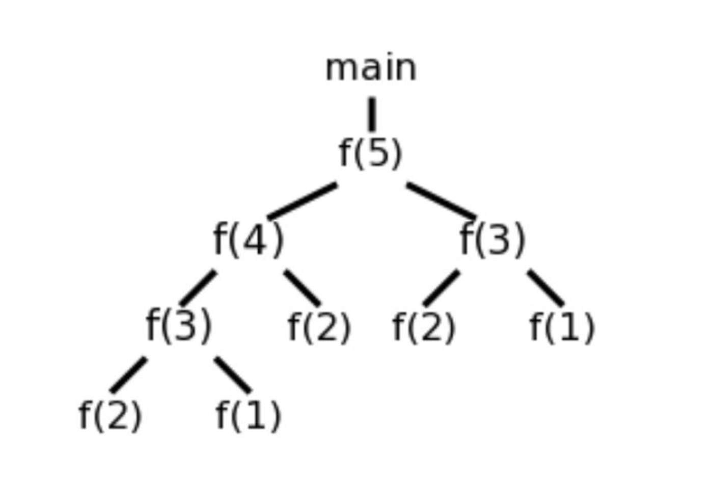 Solved 1. Consider the following activation tree for | Chegg.com