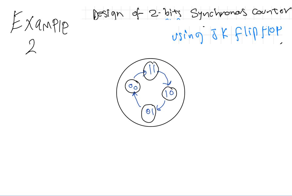 Solved design 2-bits synchronous counter using JK flip flop | Chegg.com