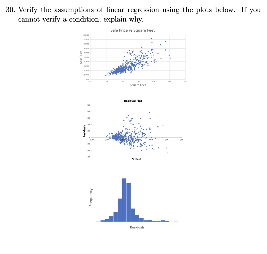 Solved 30. Verify the assumptions of linear regression using | Chegg.com