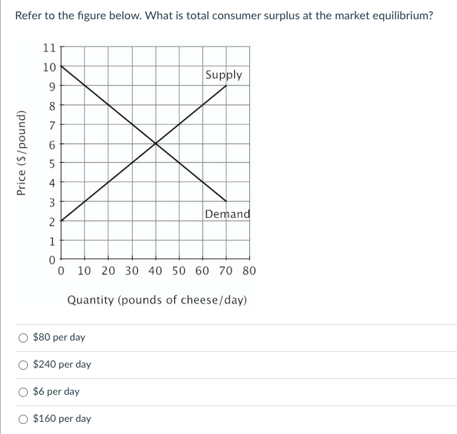Solved Refer to the figure below. What is total consumer | Chegg.com