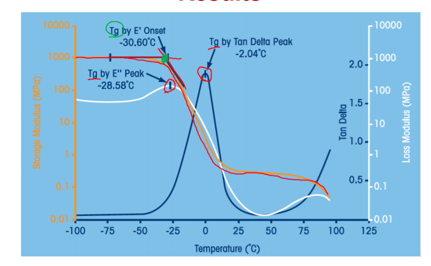Find out Tg using 3 methods (3 plots) • Compare | Chegg.com
