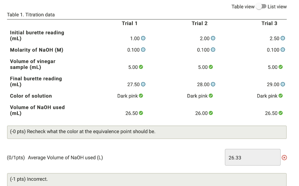 Solved Table view List view Table 1. Titration data Trial 1 | Chegg.com