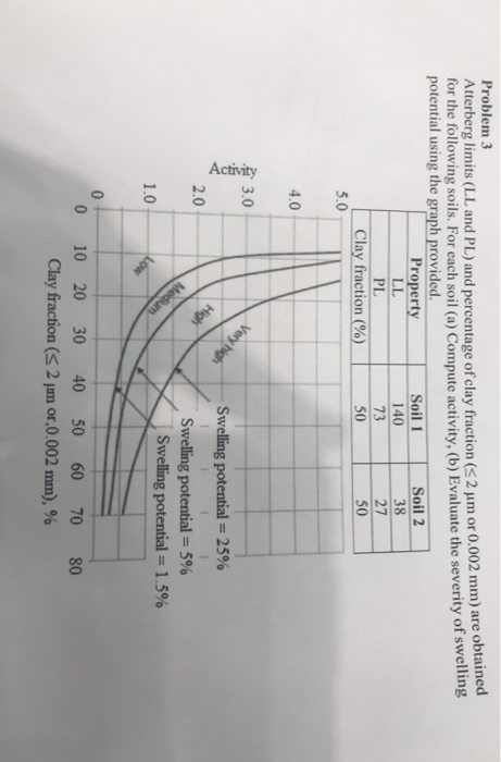 Solved Problem 3 Atterberg limits (LL and PL) and percentage | Chegg.com