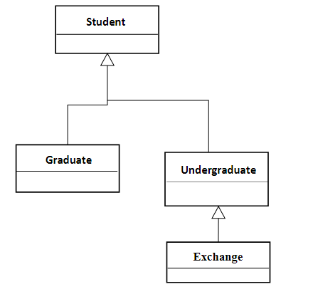 Solved . The class diagram with four classes Student, | Chegg.com