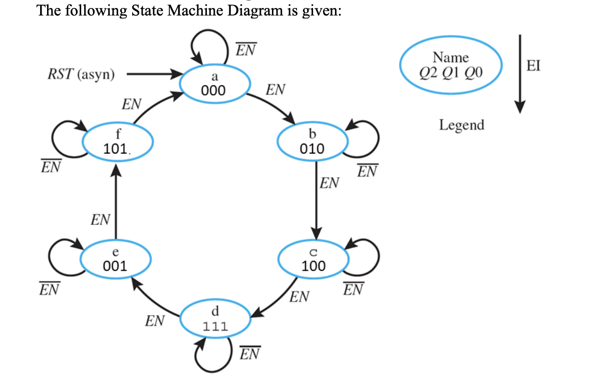 Solved The following State Machine Diagram is given: EN Name | Chegg.com