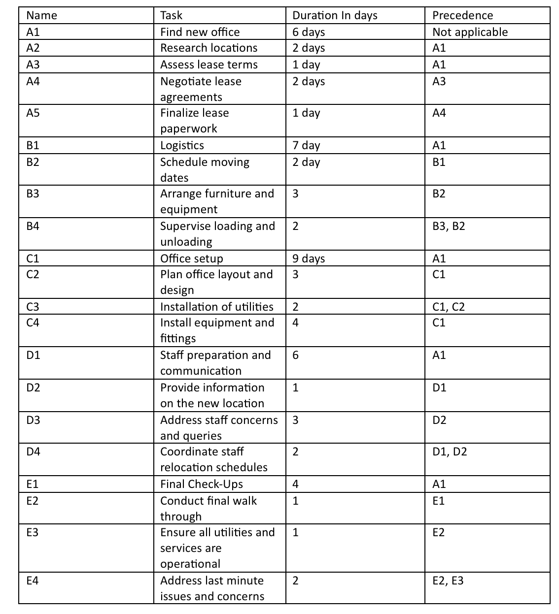 Solved Make a Gantt chart from this dependency table | Chegg.com