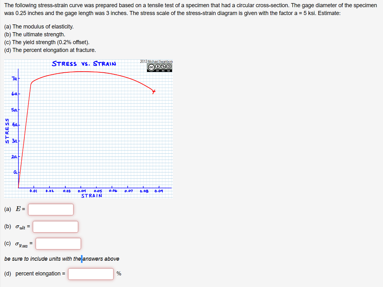 The following stress-strain curve was prepared based | Chegg.com