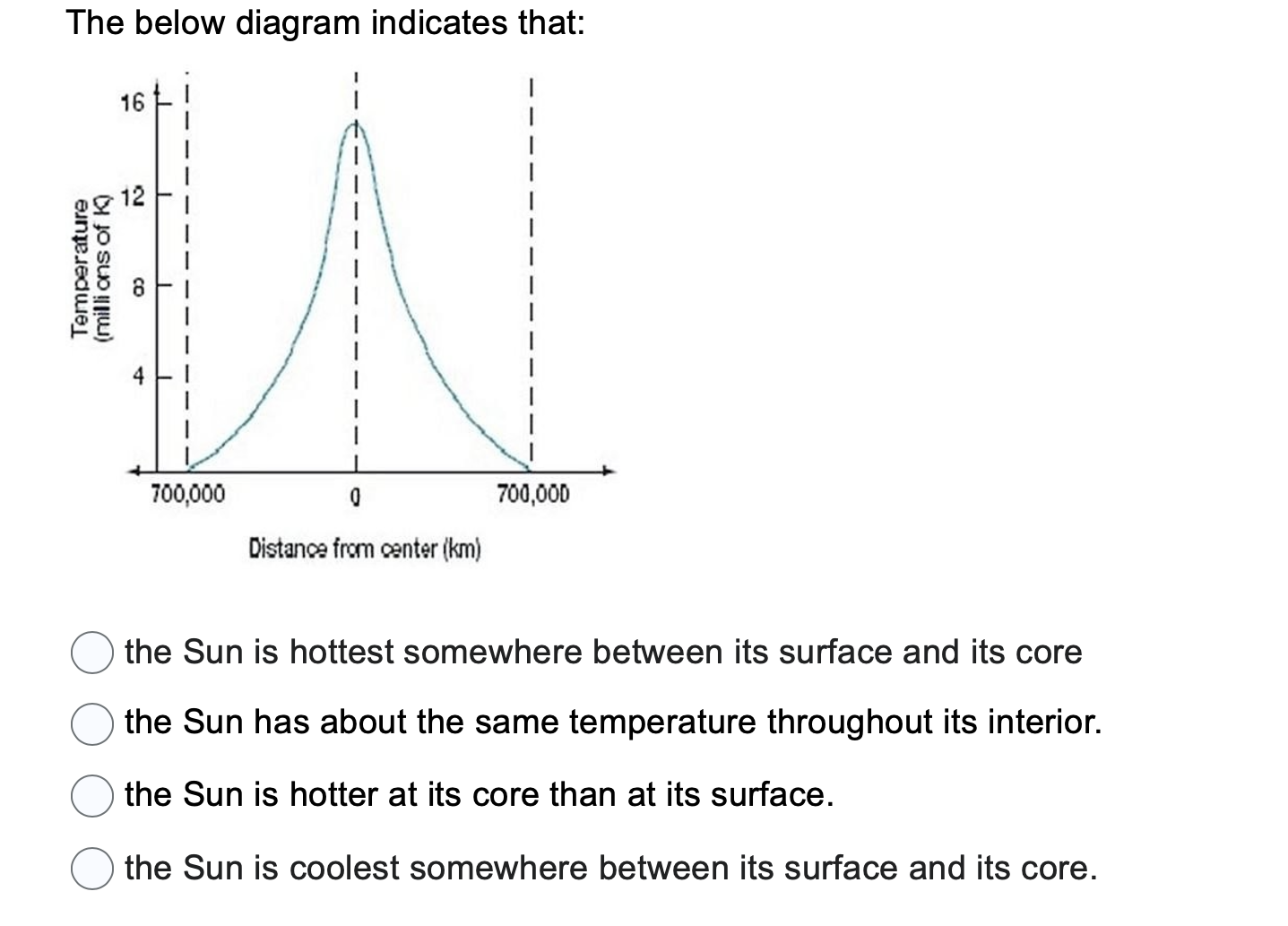 Solved The below diagram indicates that: the Sun is hottest | Chegg.com