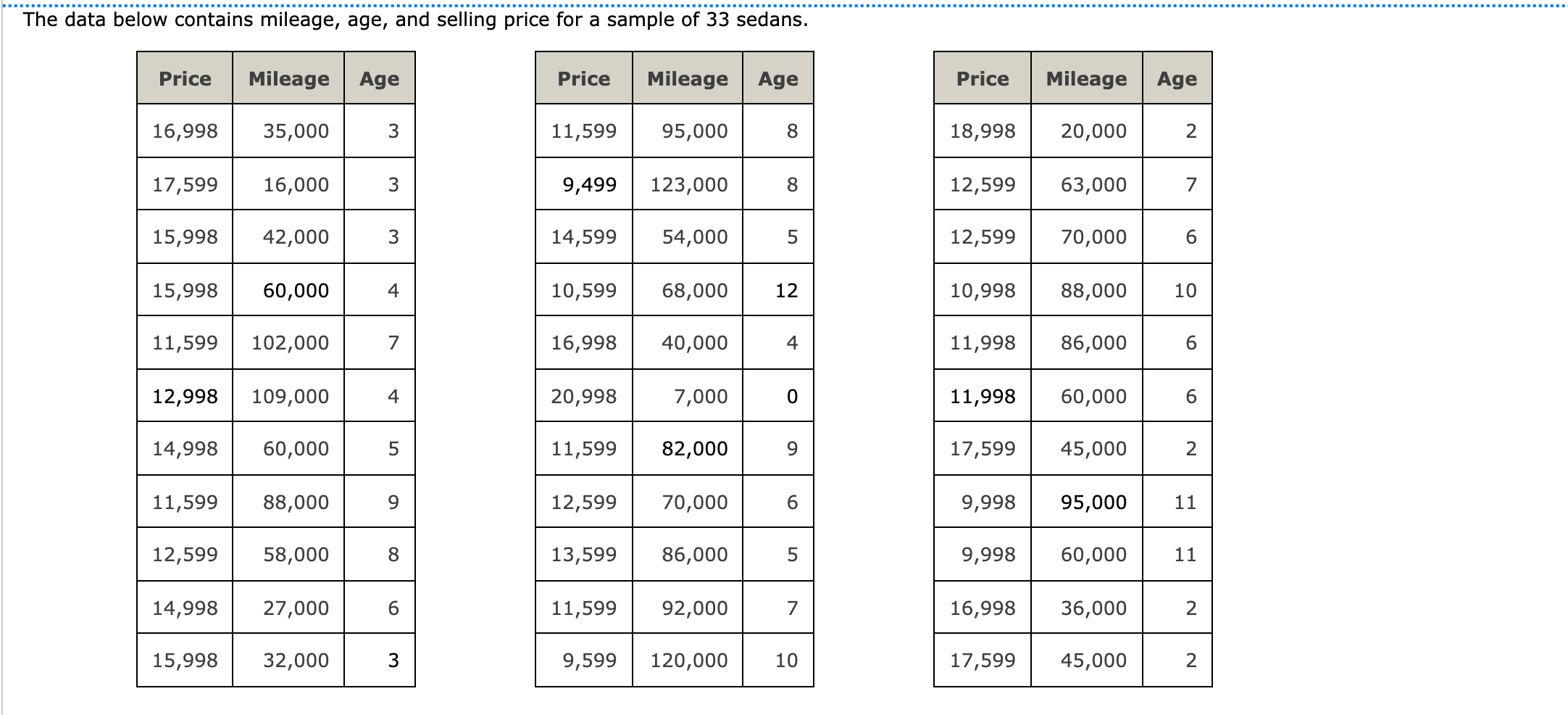Solved The data below contains mileage, age, and selling | Chegg.com