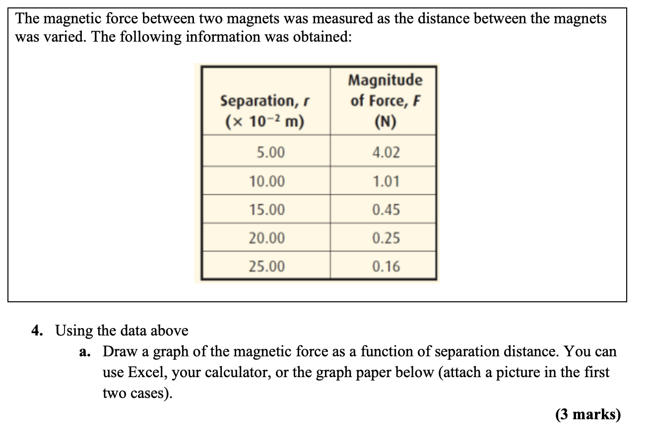 Solved The magnetic force between two magnets was measured | Chegg.com