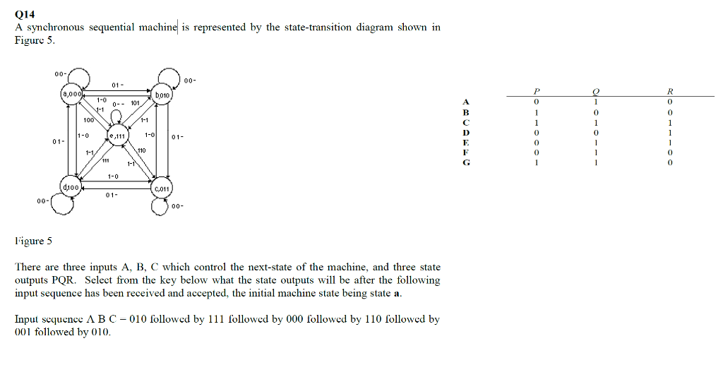 Solved Q14 A synchronous sequential machine is represented | Chegg.com