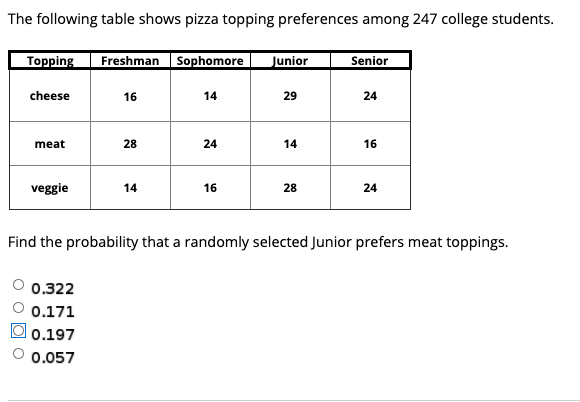 Solved The following table shows pizza topping preferences | Chegg.com