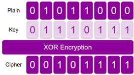 Ciphers use many bitwise operations for cryptography. | Chegg.com
