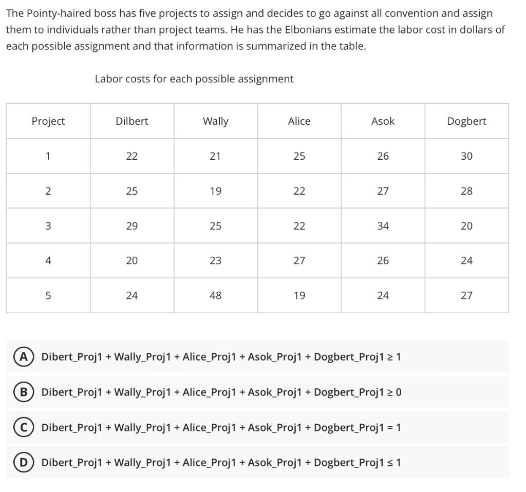 The Pointy-haired boss has five projects to assign | Chegg.com