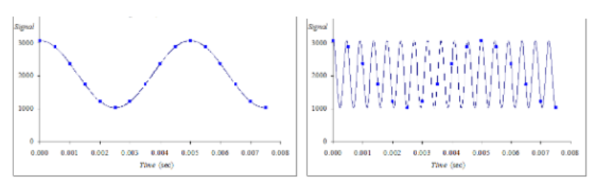 Solved 1. Two signals were sampled at 4kHz. The points are | Chegg.com