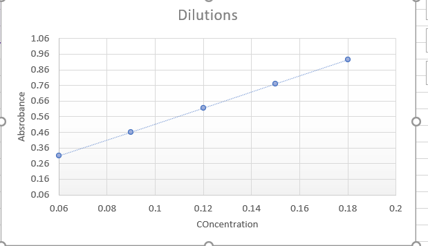 Solved Unknown Concentration and Absorbance: At the end of | Chegg.com
