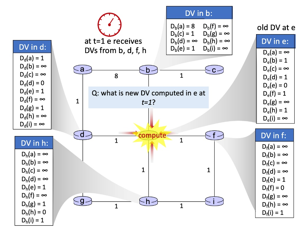 Solved Bellman Ford distance vector algorithm: Consider the | Chegg.com