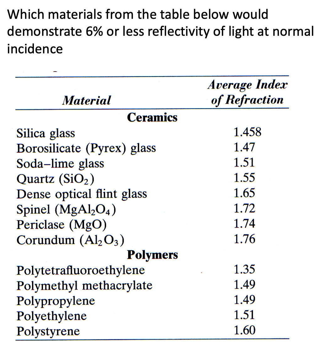Solved Which materials from the table below would | Chegg.com