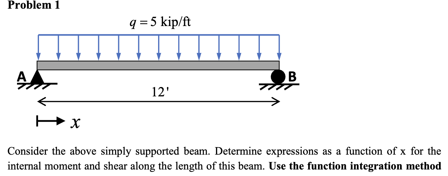 Solved Problem 1 Consider the above simply supported beam. | Chegg.com