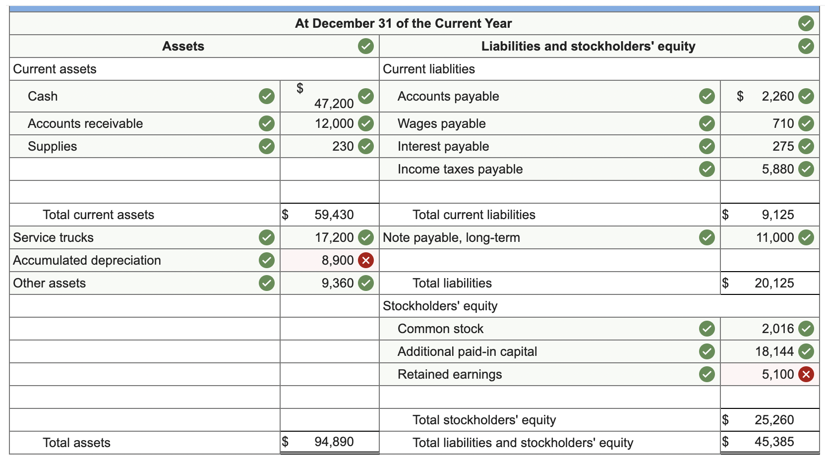 Solved Data not yet recorded at December 31 included: a. The | Chegg.com
