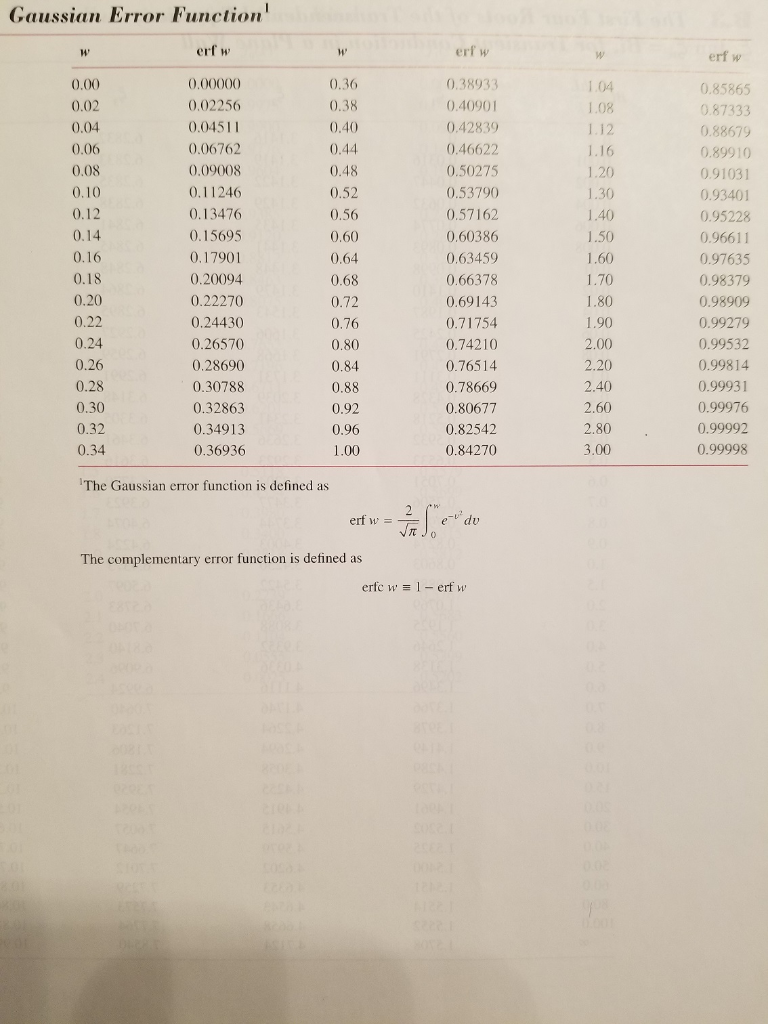 Solved Gaussian Error Function Wr erf w 0.00 0.02 0.04 | Chegg.com
