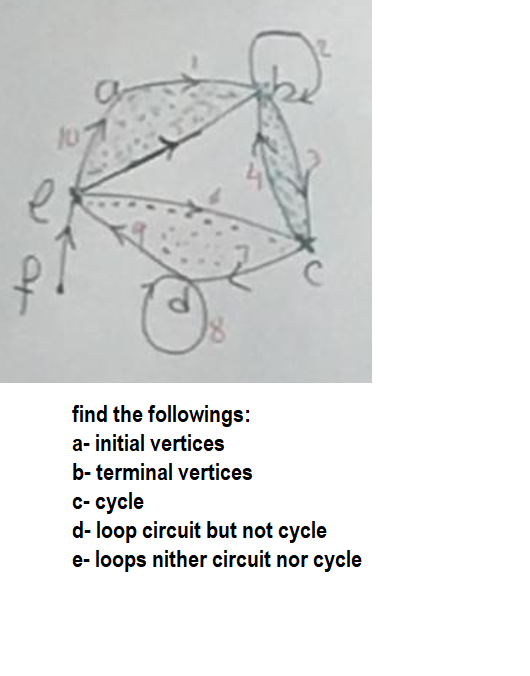 Solved G 10 e find the followings: a- initial vertices | Chegg.com