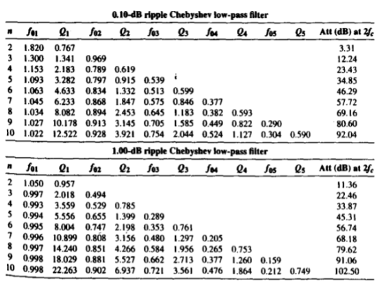 Solved (a) Design a low pass Chebyshev filter with 0.1 dB | Chegg.com