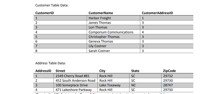 Customer Table Data: CustomerID 1 2 3 4 5 | Chegg.com