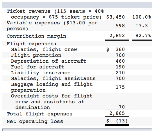 Solved Profits have been decreasing for several years at | Chegg.com