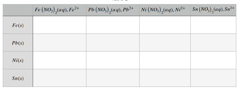 Complete table of oxidation-reductions and list from | Chegg.com