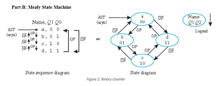 Solved Write a Verilog code creating the state machine shown | Chegg.com