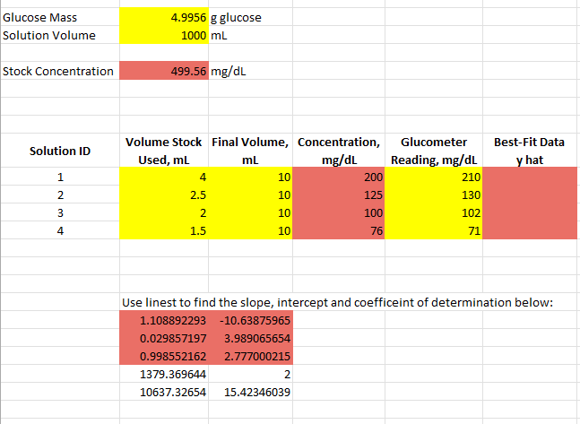 Solved Under the 'Best-Fit Data, y-hat (y^) ' column in the | Chegg.com