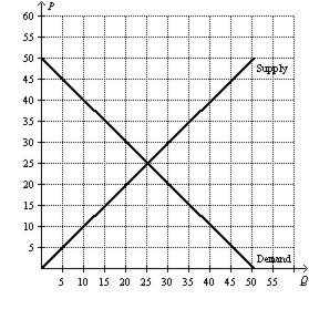 Solved Figure 7-12 A graph of price, P, versus quantity, Q, | Chegg.com